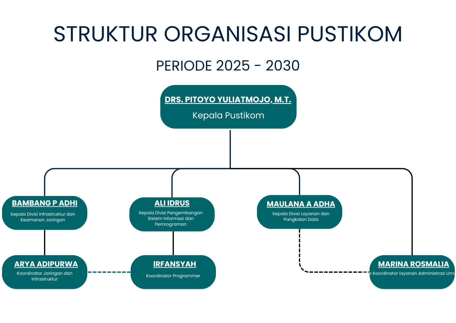 Struktur Organisasi – PUSTIKOM UNJ